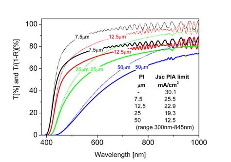 3 Transmittance Continuous Lines And T1 R Dashed Lines Of Pi