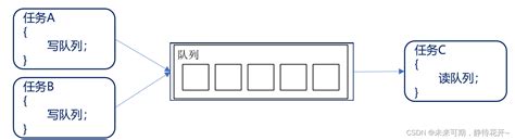 Freertos基础（十一）：消息队列freertos消息队列 Csdn博客