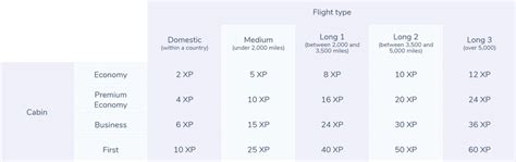 Flying Blue Double Miles Xp Promotion Verylvke