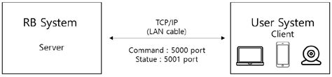 Socket Communication Basic Usage Guide V20 Rainbow Robotics