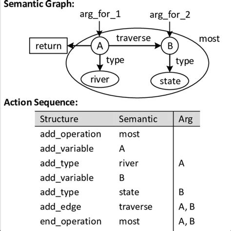 An Example Of A Sentence Paired With Its Semantic Graph Together With Download Scientific