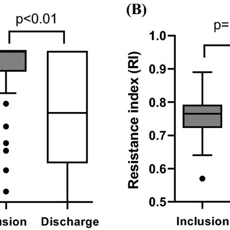 A Venous Impedance Index Vii And B Resistance Index Ri At Inclusion Download Scientific