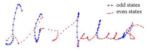 The Segmentation Of A Training Signature Modelled By A 10 State Hmm