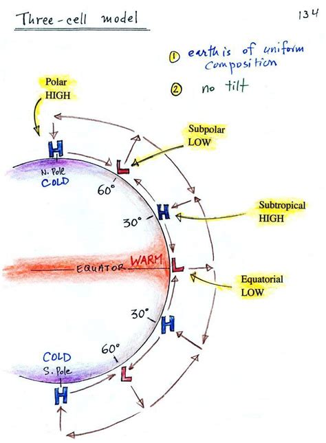 Thermal Circulations And The 3 Cell Model Of The Earths Global Scale