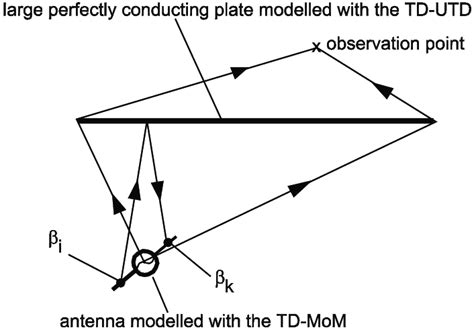 Schematic Representation Of The Td Momtd Utdhybrid Method The
