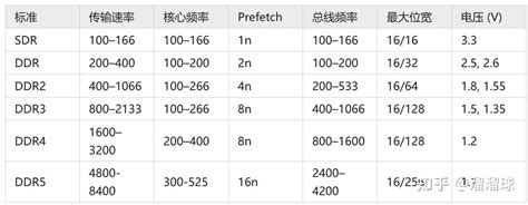Ddr4相对于ddr3提升了速率，主要是通过提升核心频率实现，还是通过引入bank Group实现的？ 知乎