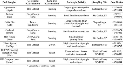 Main Characteristics And Soil Sample Locations Download Scientific Diagram