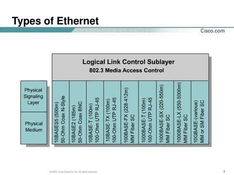 Ppt Ccna 1 V30 Module 7 Ethernet Technologies Powerpoint Presentation Id5496284 Ppt Ccna 1 V30 Module 7 Ethernet Technologies Powerpoint Presentation Id5496284