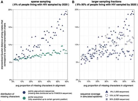 excess negative impact of irregularly distributed missing characters on download scientific