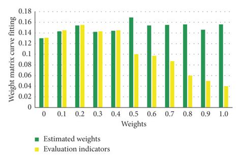 The Weight Matrix Curve Fitting Diagram Of The Regression Analysis Of Download Scientific