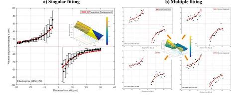 A Singular Fitting Approach Displacement Are Averaged Along The Slit Download Scientific