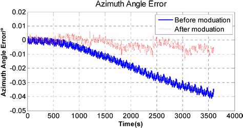 An Accurate Calibration Method Based On Velocity In A Rotational Inertial Navigation System