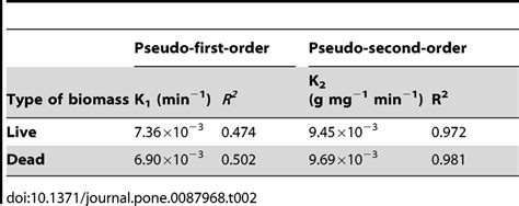 First And Second Order Adsorption Rate Constants Download Table