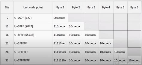 Utf 8编码的原理 Csdn博客