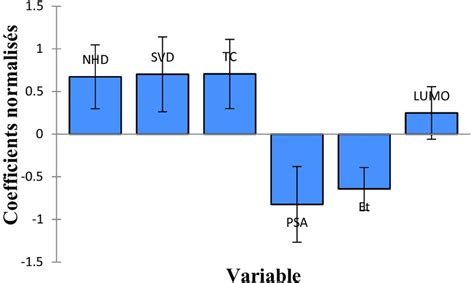 Contribution Of The Three Descriptors In MLR Equation Download Scientific Diagram