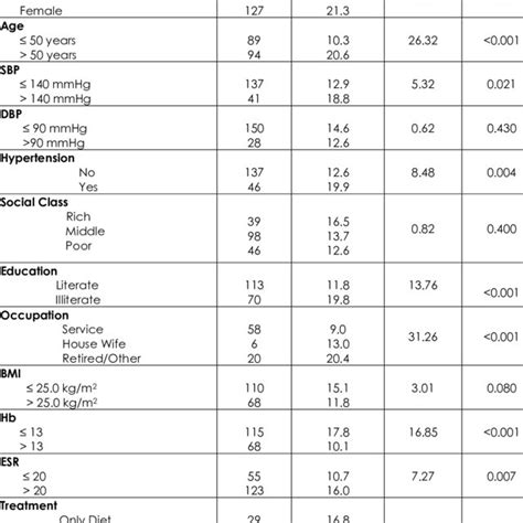 Prevalence Of Ckd With T2dm According To Age Sex Sbp Dbp Social