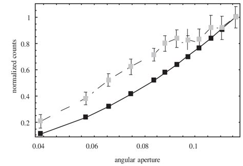 Counting Experiment For Different Angular Apertures The Squares