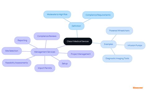 10 Key Insights On Medical Class 2 Devices For Clinical Research