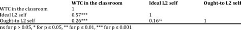 Correlation Matrix Of Wtc In The Classroom And Self Motivation Measures Download Scientific