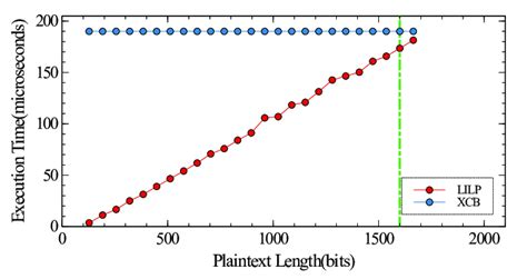 Comparison Of The Execution Time Of Key Schedules Download Scientific Diagram
