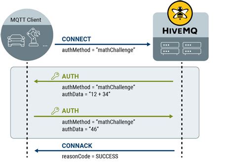 implementing mqtt challenge response authentication