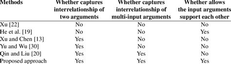 Comparisions Of Decision Making Methods Based On Different Aggregation