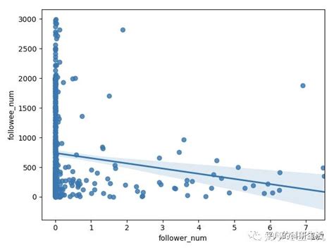 seaborn之regplot，两个一维数据关联性的观察利器 知乎