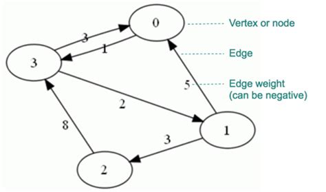 Graph Processing On Greenplum Database Using Apache Madlib Tanzu