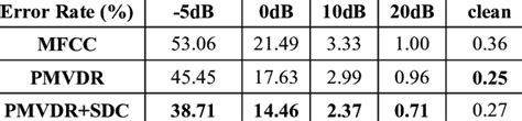 sid performance on yoho database download table