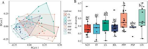 Principal Coordinate Analysis Pcoa Plot Of The First Two Pcoa Axes Download Scientific