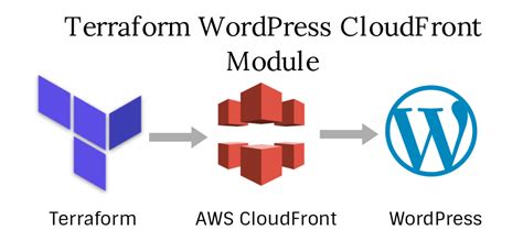 Launching Vpc Using Terraform