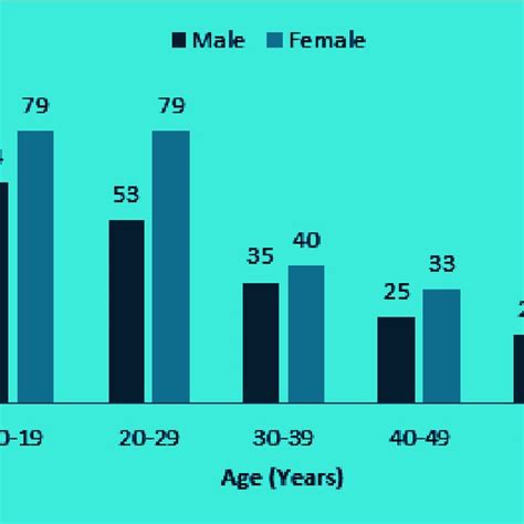 Sex Distribution Of Appendicitis According To Age Download Scientific Sex Distribution Of Appendicitis According To Age Download Scientific