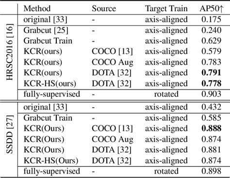 Table 5 From Knowledge Combination To Learn Rotated Detection Without Rotated Annotation
