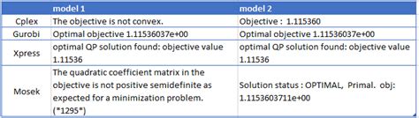 Yet Another Math Programming Consultant Least Squares As Qp Convexity Issues