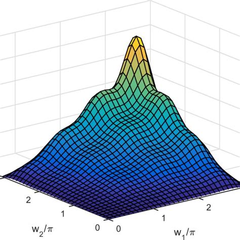 Magnitude Response Of 2 D Ideal Digital Fir Differentiator Download Scientific Diagram