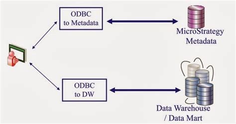 Microstrategy Architecture