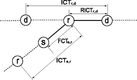Figure 1 From Routing Performance Analysis Of Human Driven Delay Tolerant Networks Using The