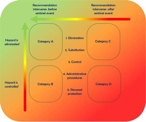 Grading Recommendations For Enhanced Patient Safety In Sentinel Event