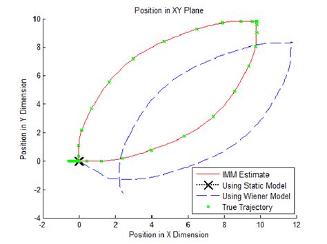 6 Comparison Of The Position Estimates Using Imm Filter And Single