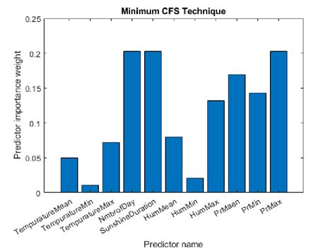 Predictors Importance Scores Of The 11 Predictors Of The Training Download Scientific Diagram