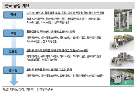 배터리 장비 1 전극공정 체인밸류 네이버 블로그