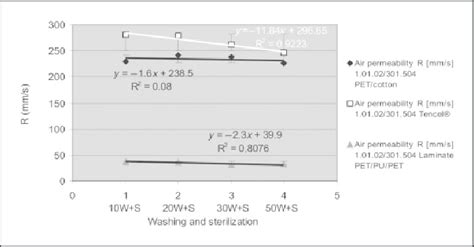 Regression Analysis Of The Effect Of Washing And Sterilization On Air Download Scientific