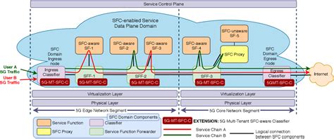 Figure 1 From Scalable Software Switch Based Service Function Chaining For 5g Network Slicing