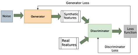 Illustration Of Wgan Gp Model Download Scientific Diagram