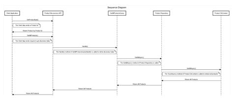 Building Microservices Architecture Using Cqrs And Aspnet Core