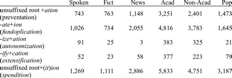 Frequencies Of Ion Word Tokens Per 1 Million Tokens Of Text Download Table