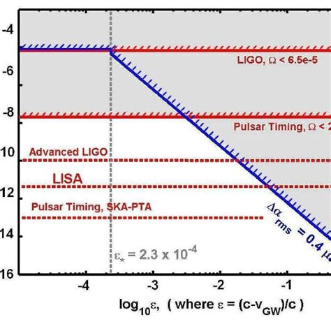 The Upper Limit On The Energy Density Ω Gw And Velocity Parameter ǫ