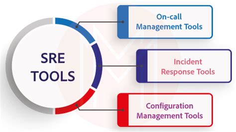 What Is Site Reliability Engineering Sre Principles