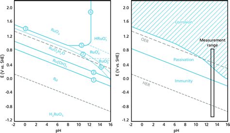 Figure A4 Potential Ph Diagram Of Ruthenium After 243 244