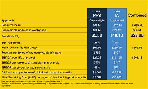 The Metals Company Tmc Releases Two Economic Studies With Combined Npv